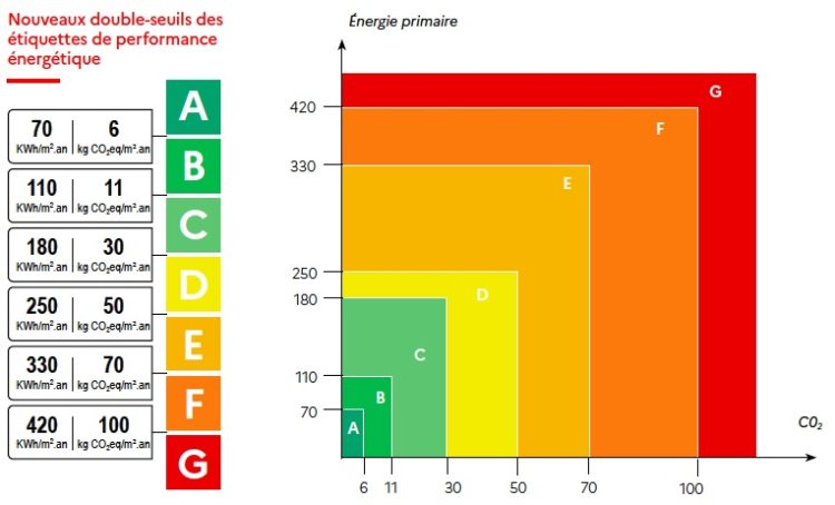 Nouveau Diagnostic de Performance Energétique (DPE)